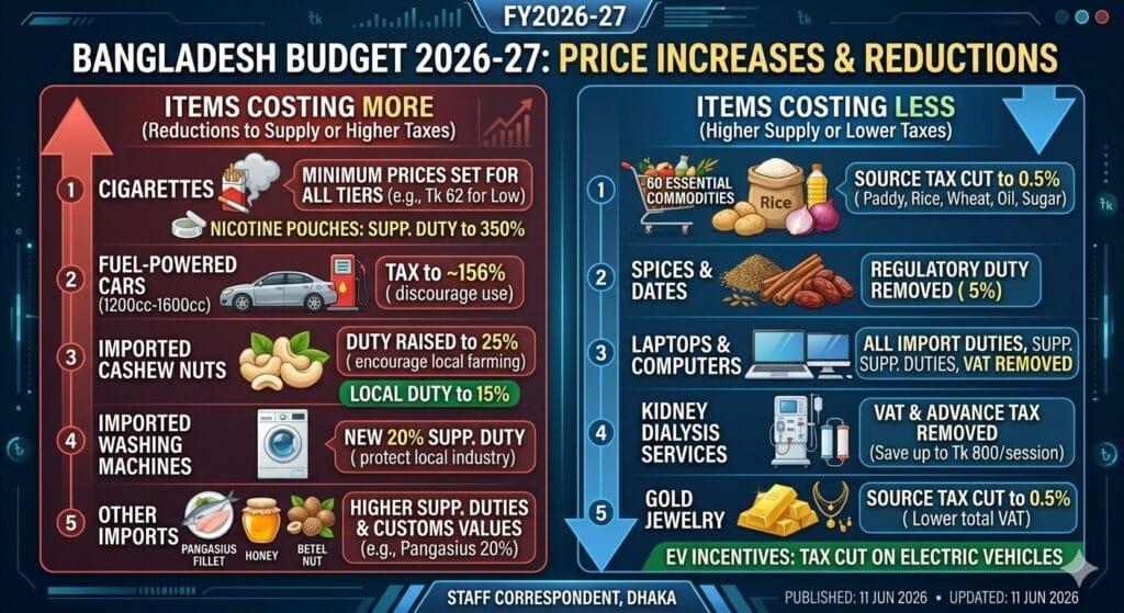 Budget FY2026–27: What gets costlier, what Gets cheaper in Bangladesh ...